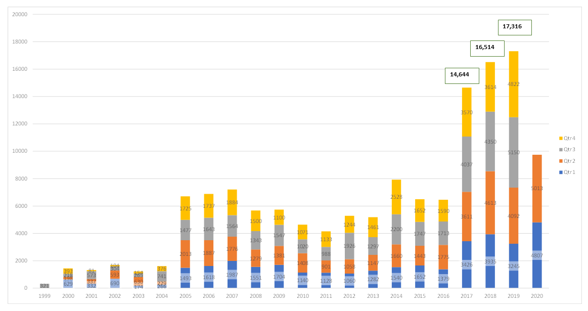 CVE - CVE Blog “CVE Program Report for Calendar Year Q2-2020”