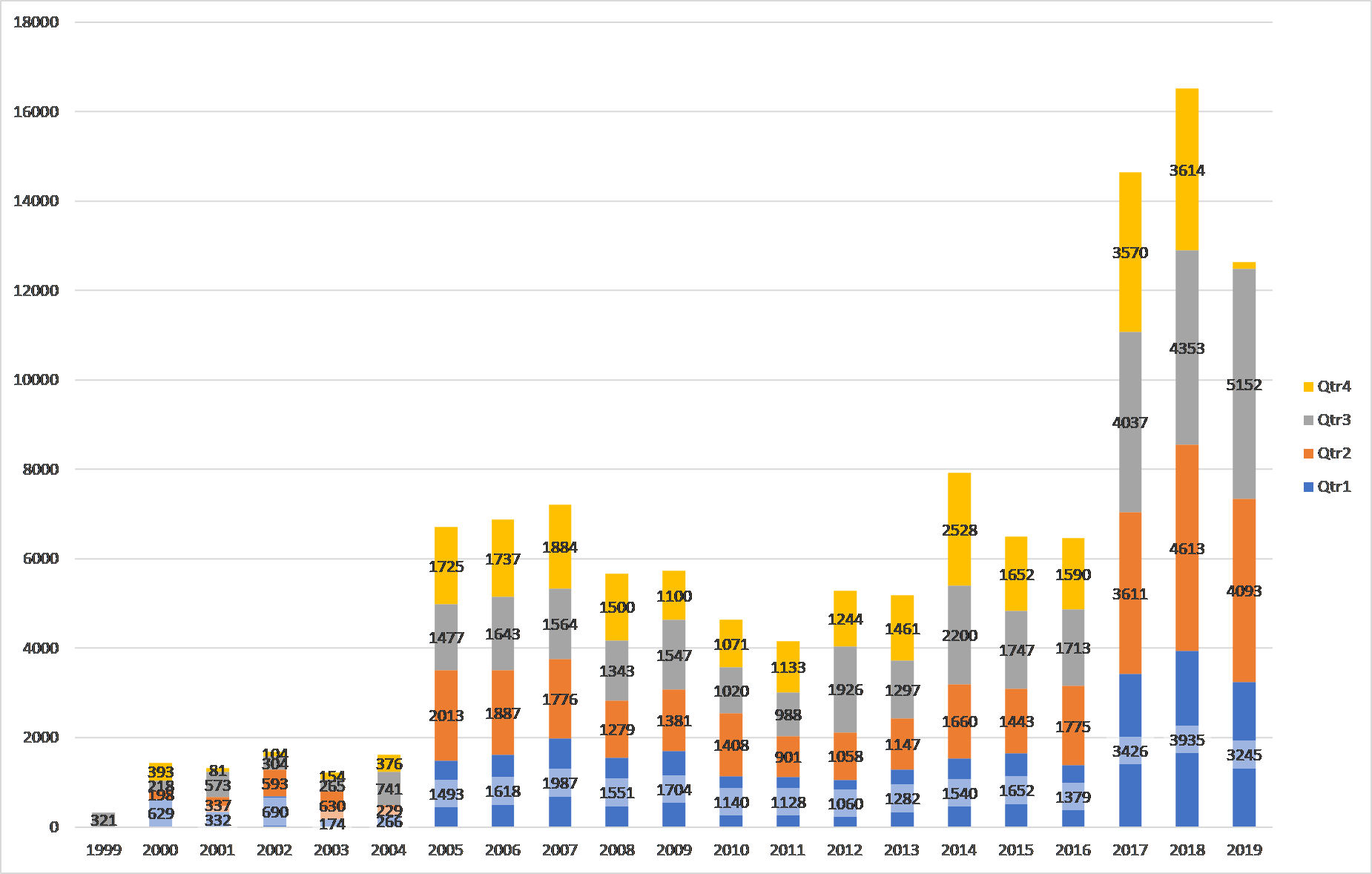 CVE - CVE Blog “CVE Program Report for Calendar Year Q3-2019”