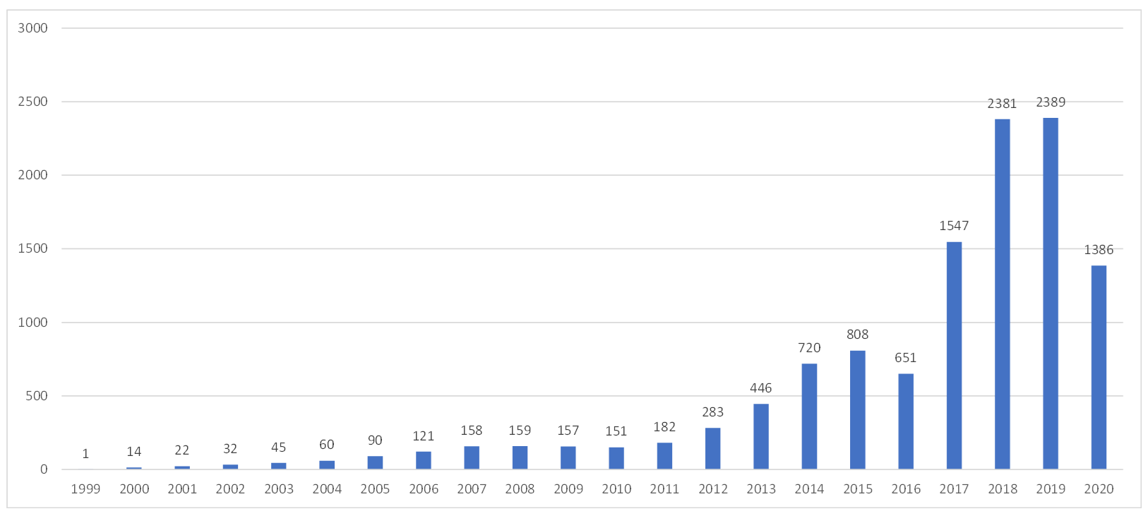 CVE - CVE Blog “CVE Program Report for Calendar Year Q2-2020”
