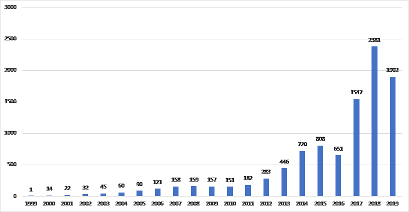 CVE - CVE Blog “CVE Program Report for Calendar Year Q3-2019”