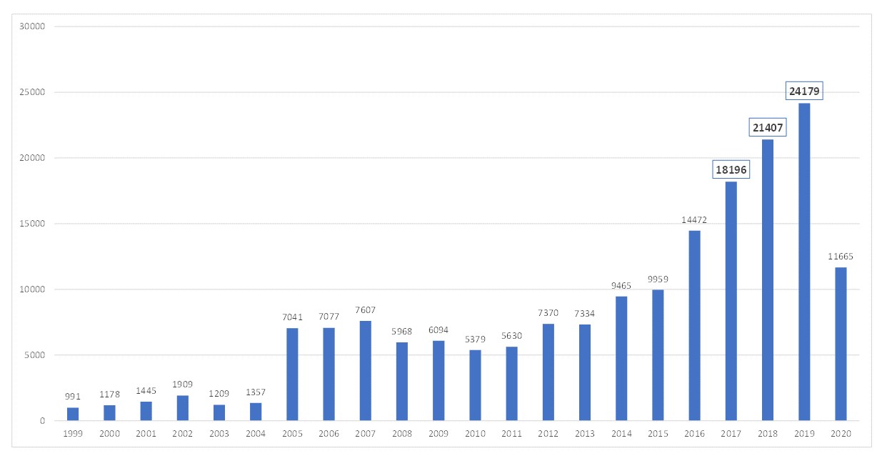 CVE - CVE Blog “CVE Program Report for Calendar Year Q2-2020”