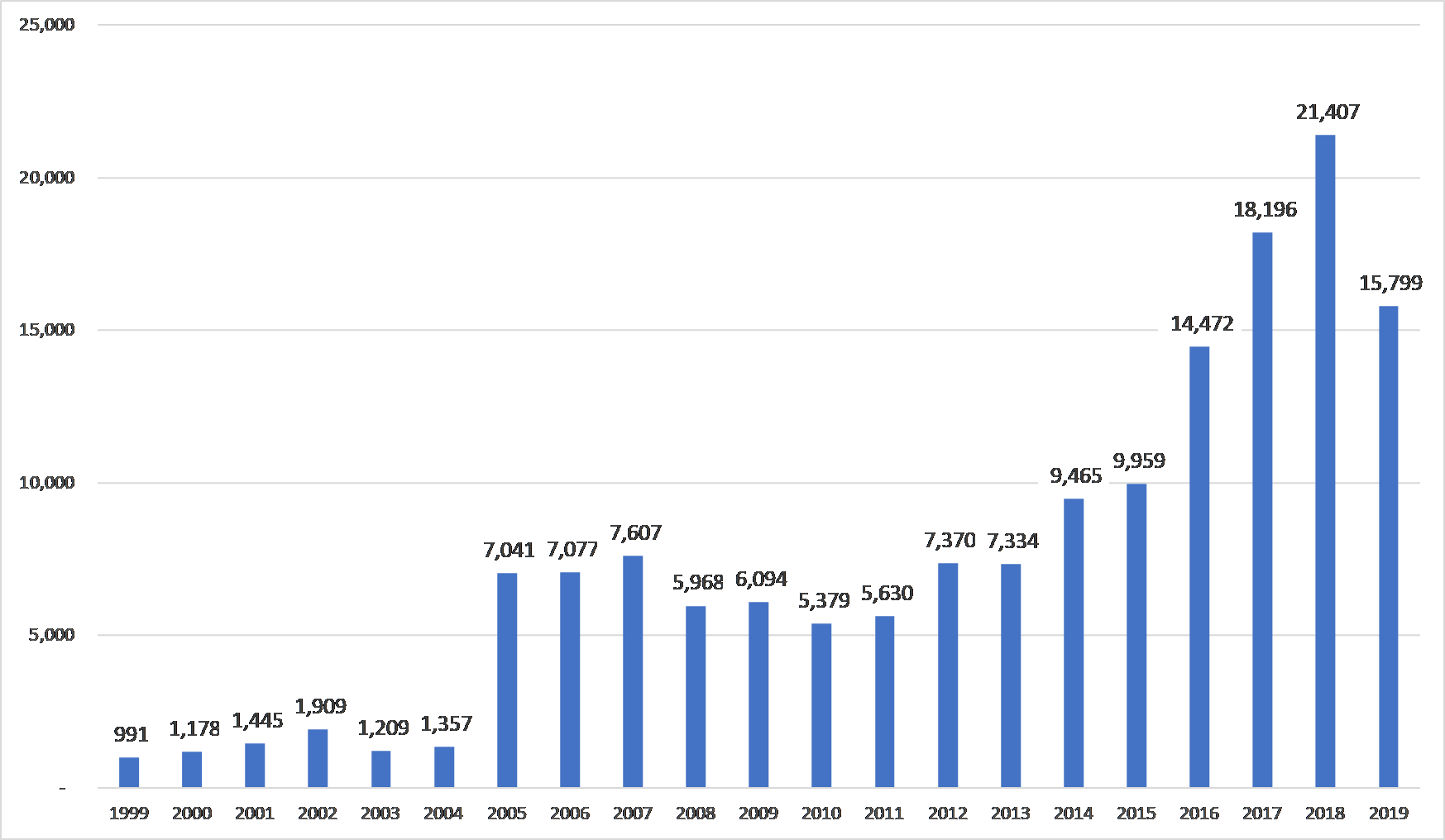 CVE - CVE Blog “CVE Program Report for Calendar Year Q3-2019”