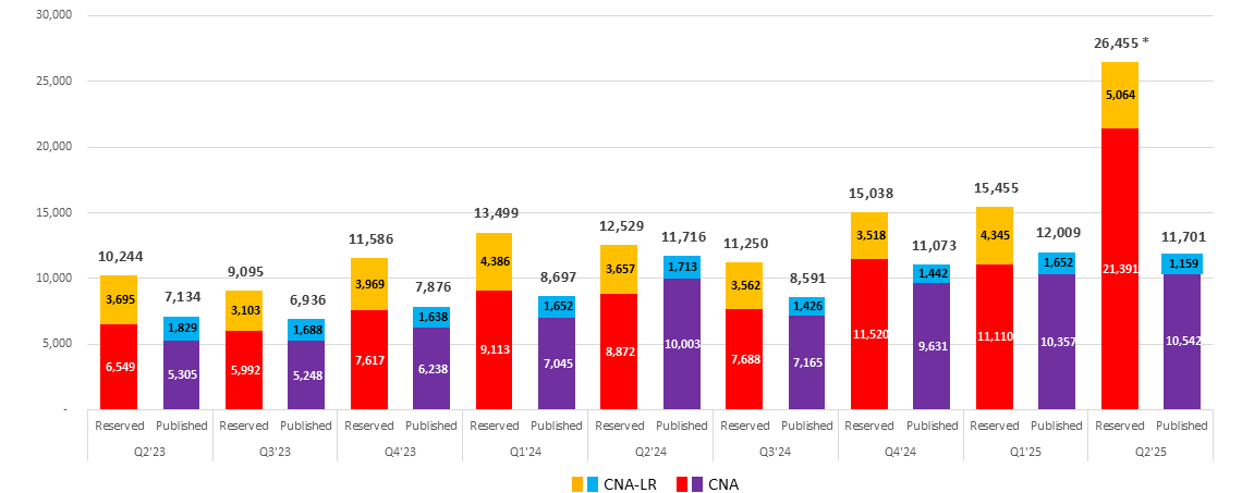 View as tables on the Metrics page.